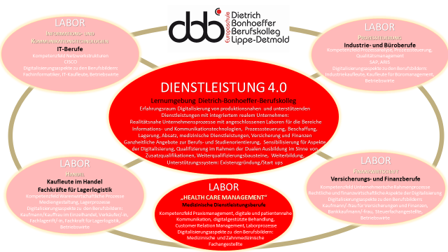 Inno-LIP: Dietrich-Bonhoeffer-Berufskolleg – Lernfabrik Lippe 4.0